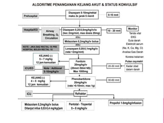 penatalaksanaan jenis dan sistem rujukan kejang | PPTX