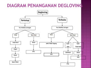 Penatalaksanaan vulnus degloving | PPTX