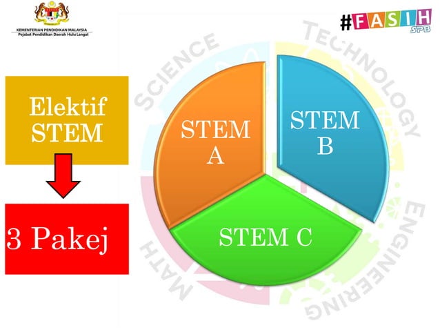 PENATARAN TAWARAN PAKEJ STEM 2024 PPDHLa 5 Feb 24.ppsx