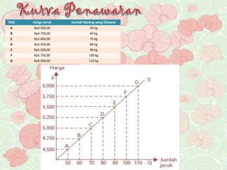 Penawaran dan permintaan Ekonomi Kelas X | PPTX