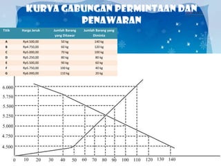 Penawaran dan permintaan Ekonomi Kelas X | PPTX
