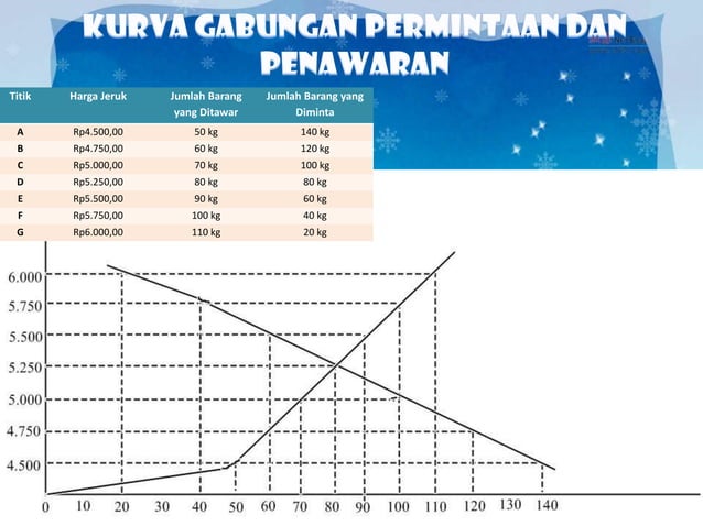 Penawaran dan permintaan Ekonomi Kelas X | PPTX