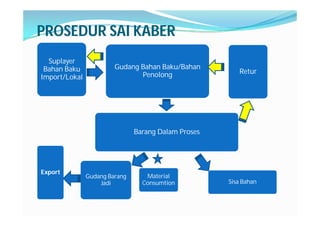 Penawaran Sai Kaber | PDF