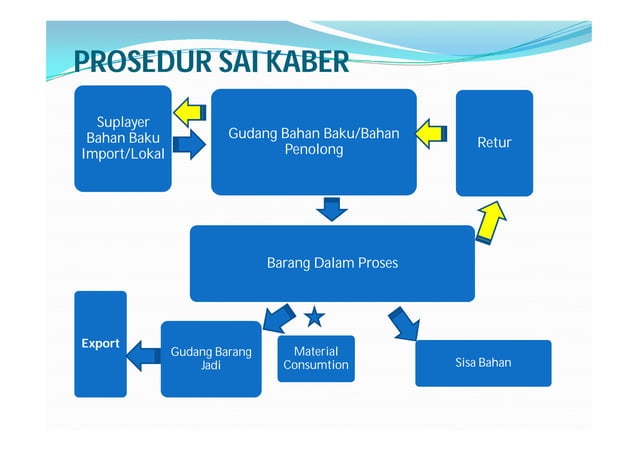 Penawaran Sai Kaber | PDF
