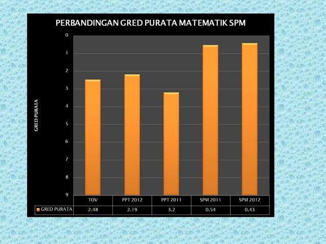 Pencapaian Bidang Sains & Math | PPT