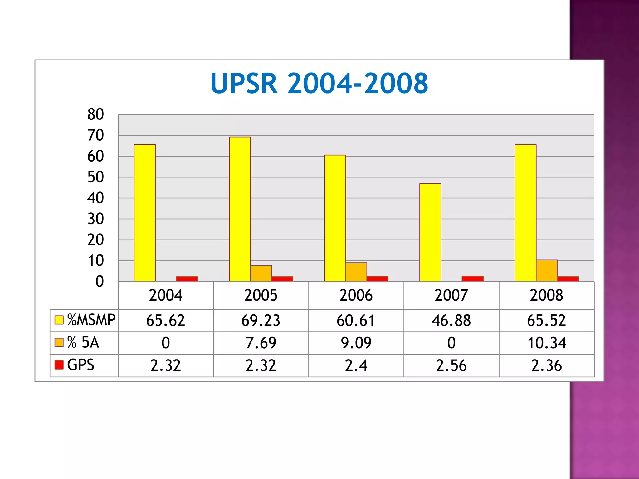 Pencapaian upsr vle kontot | PPT