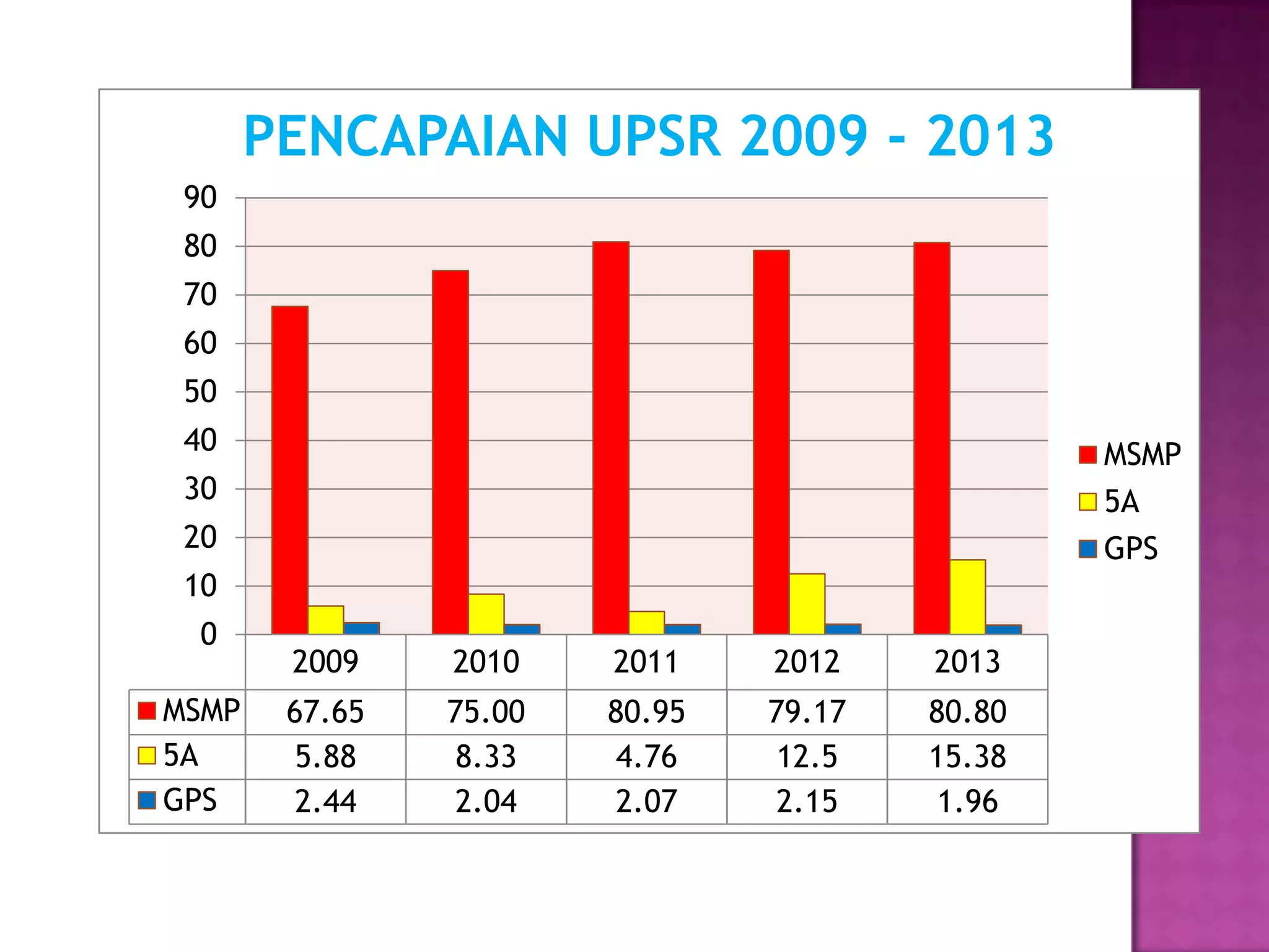 Pencapaian upsr vle kontot | PPT