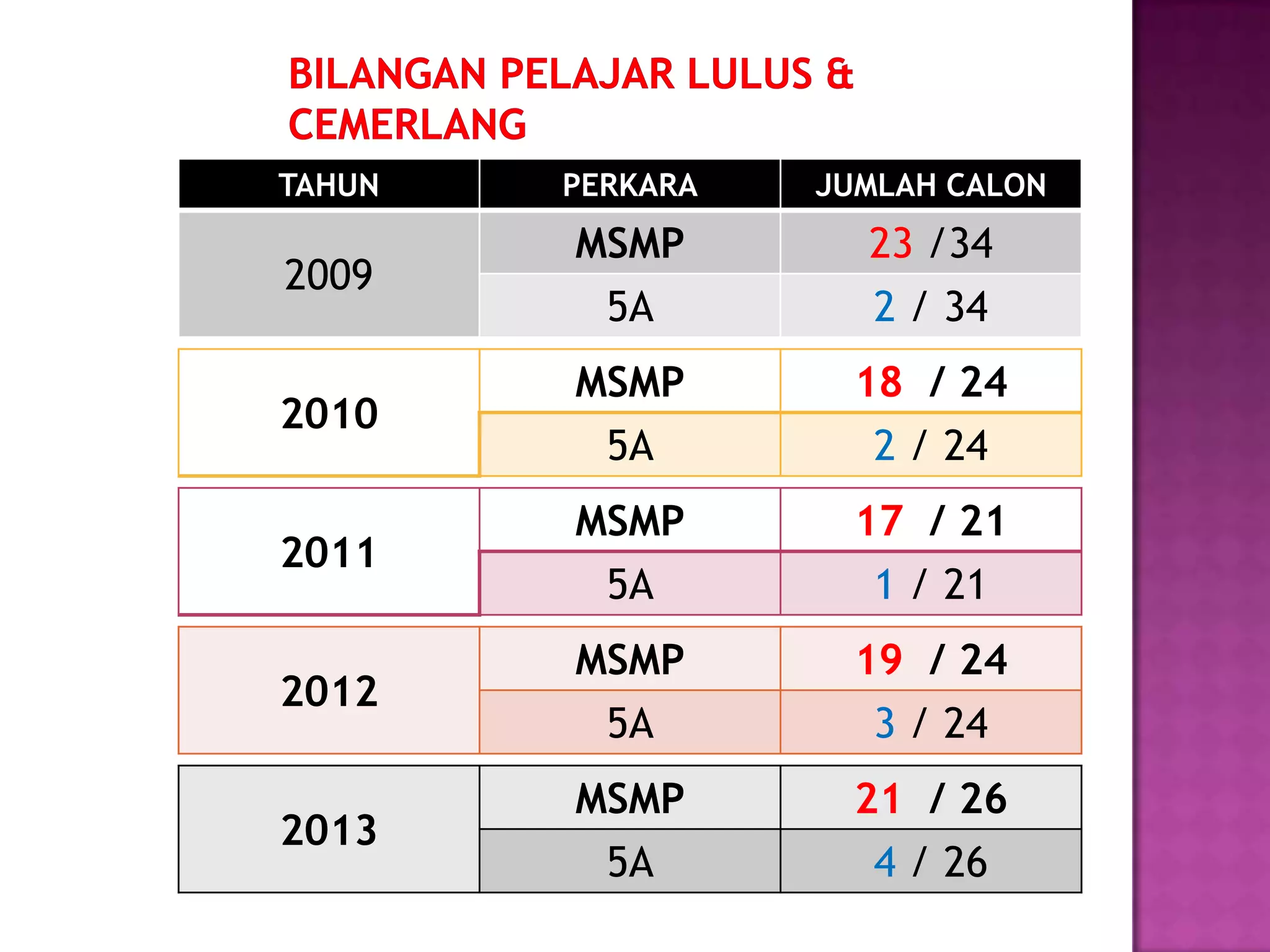 Pencapaian upsr vle kontot | PPT