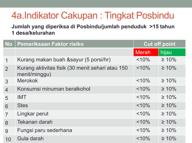 Pencatatan-dan-Pelaporan-Faktor-Risiko-PTM-Berbasis-Posbindu.pptx