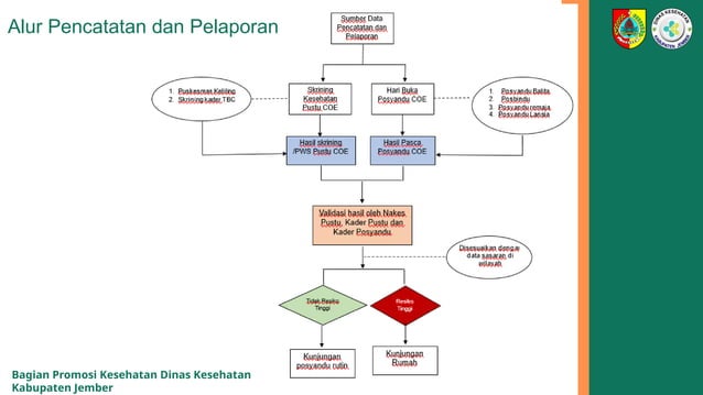PENCATATAN DAN PELAPORAN POSYANDU ILP.pptx