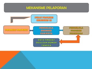 Pencatatan dan pelaporan promkes | PPTX