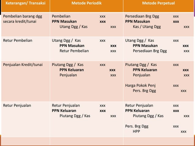 pencatatan ppn untuk jurnal ppn masukan dan ppn keluaran | PPTX