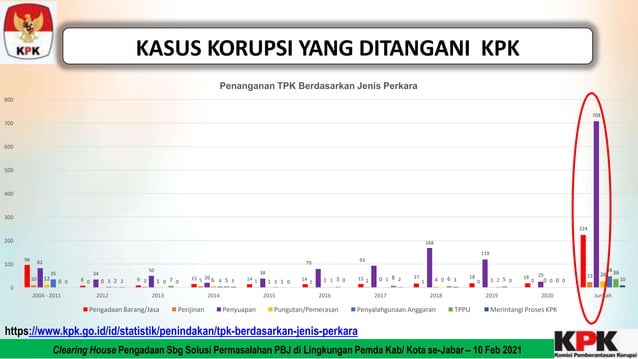 Pencegahan_Korupsi_Sektor_Pengadaan_Barang_dan_Jasa_1599.pptx