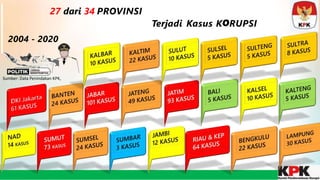 Pencegahan_Korupsi_Sektor_Pengadaan_Barang_dan_Jasa_1599.pptx