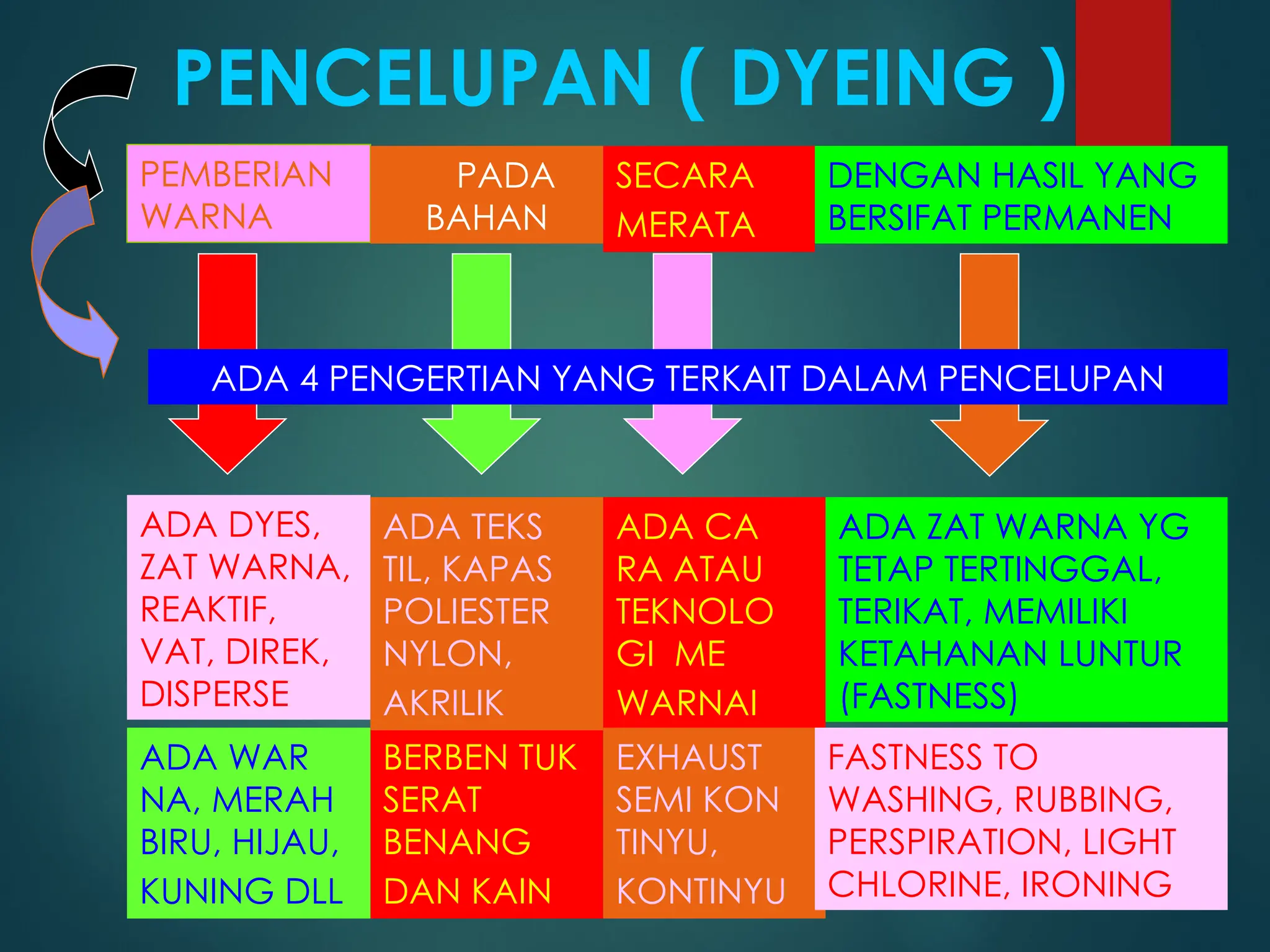 Pencelupan Pewarnaan Tekstil Pencelupan Pewarnaan Tekstil | PPT