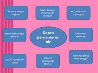 Pencemaran air | PPT
