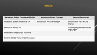 PENCEMARAN LIMBAH DI DAS CIANJUR.pptx.pptx