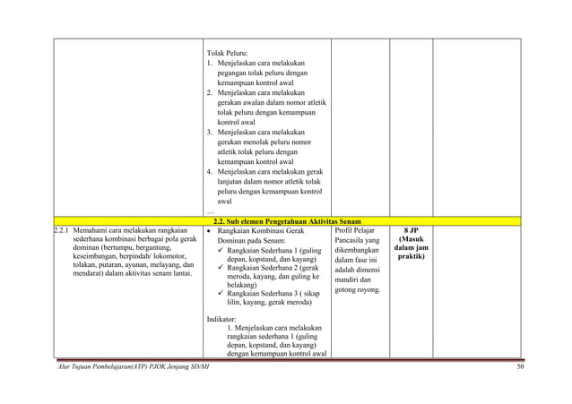 PEND. JASMANI ORKES SD_MI KLS.5_KM-ATP (Alur Tujuan Pembelajaran)-ATP PJOK untuk SD_MI Kelas 5.pdf