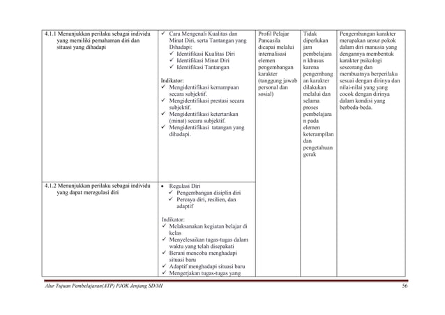 PEND. JASMANI ORKES SD_MI KLS.5_KM-ATP (Alur Tujuan Pembelajaran)-ATP PJOK untuk SD_MI Kelas 5.pdf
