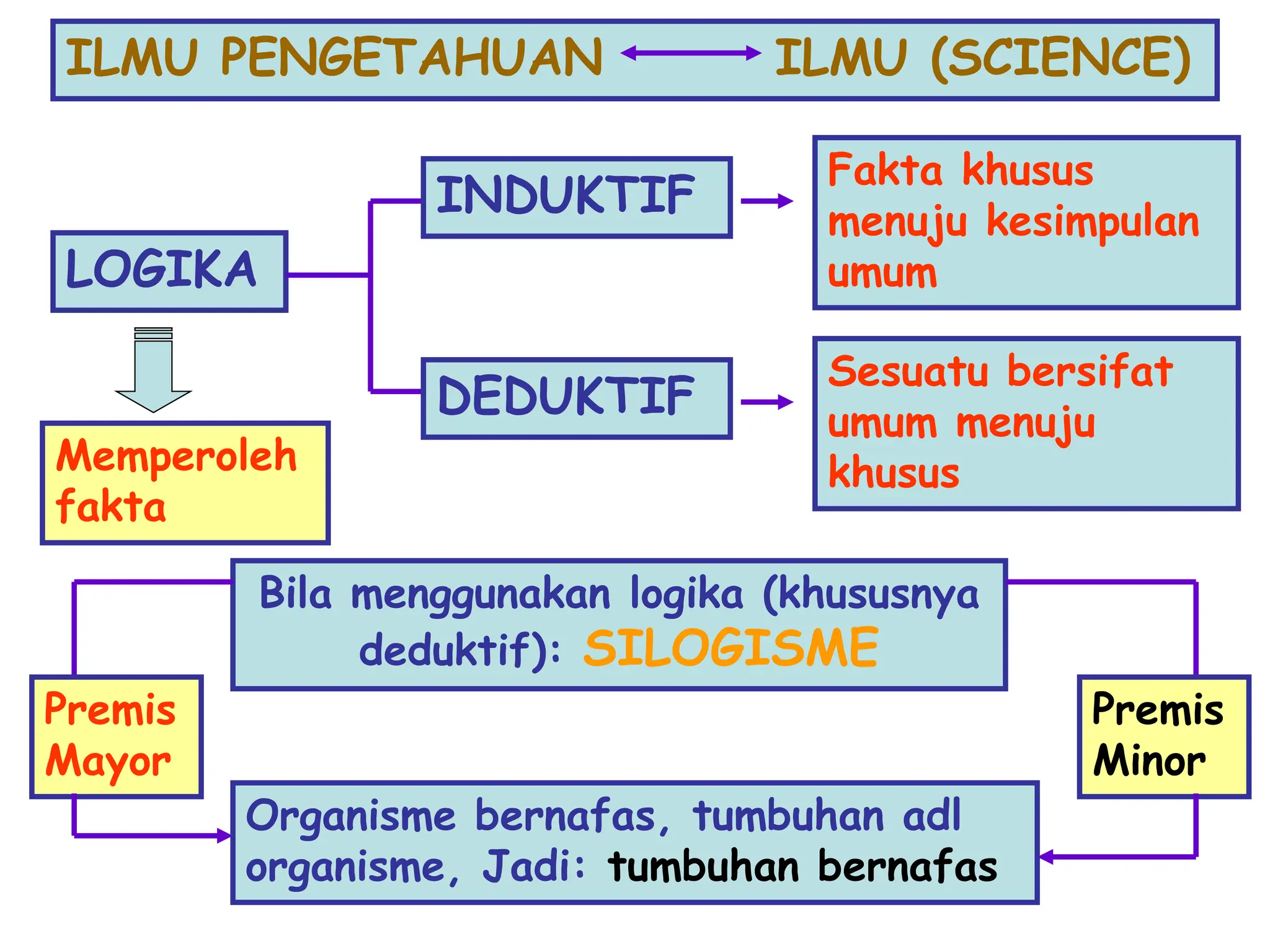 PENGANTAR ILMU ALAMIAH DASAR UNTUK MAHASISWA SARAJANA | PPT
