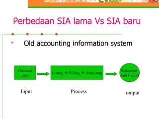 Pengenalan SIA | PPT