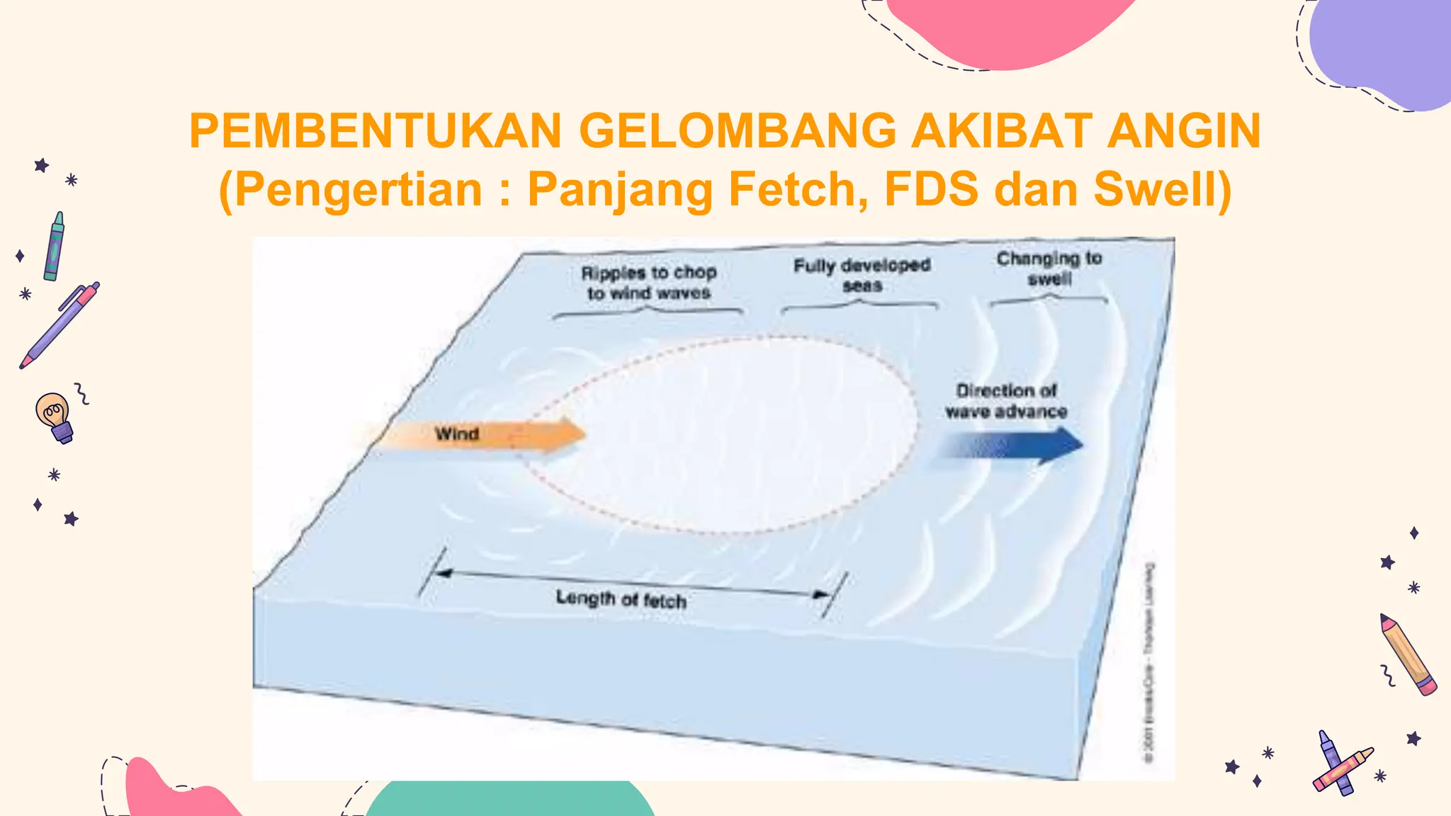 Pendahuluan (Teori Pantai, Teori Gelombang, Definisi Pantai, Jenis ...