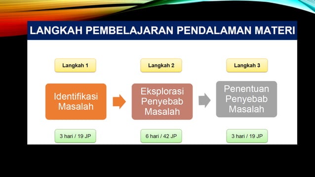 Pendalaman Materi.pptx ppg tahun 2023 materi | PPT