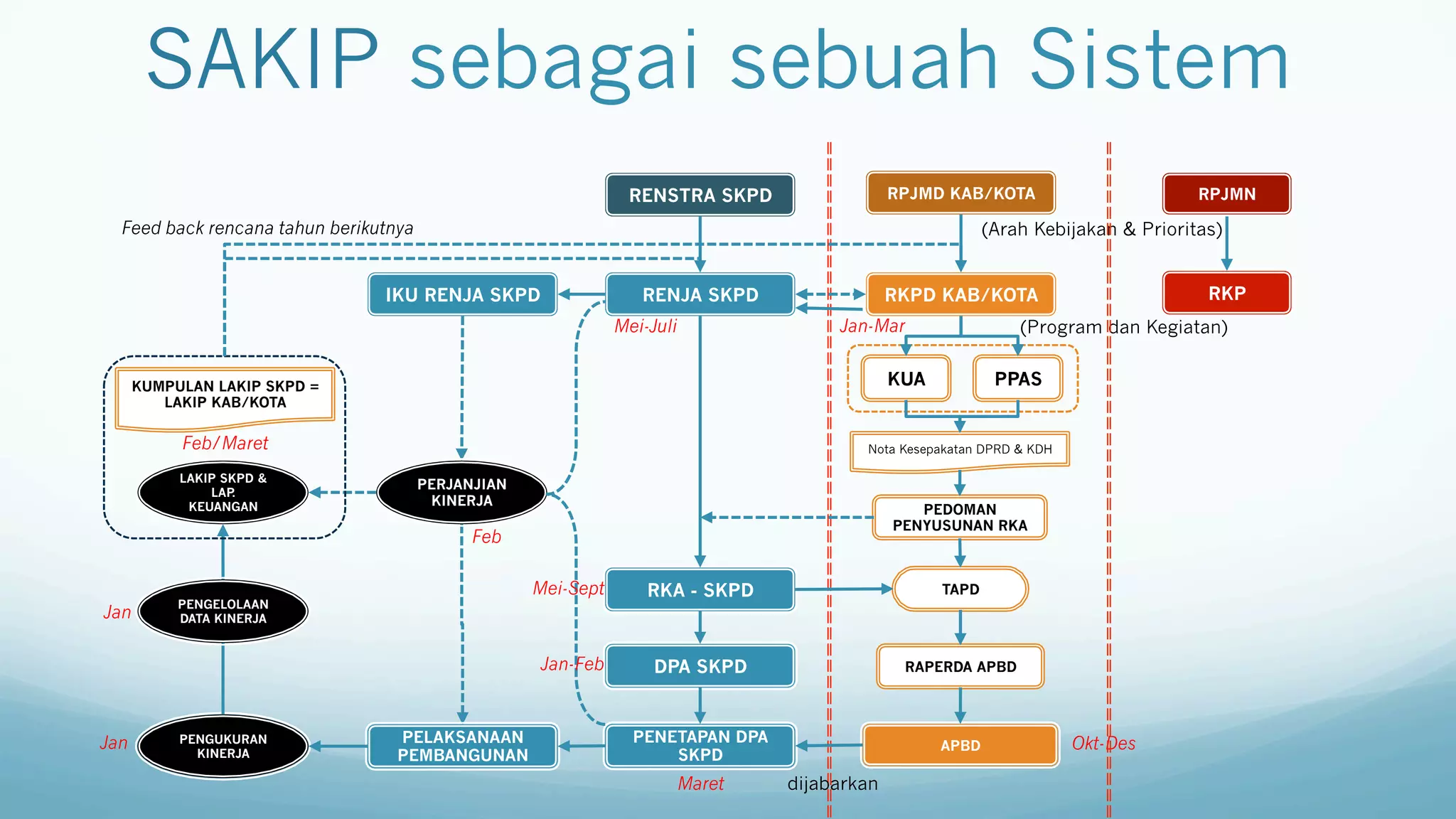 Sistem Akuntabilitas Instansi Pemerintah | PDF