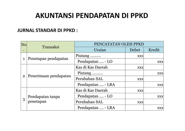 Akuntansi Pendapatan PEMDA | PDF