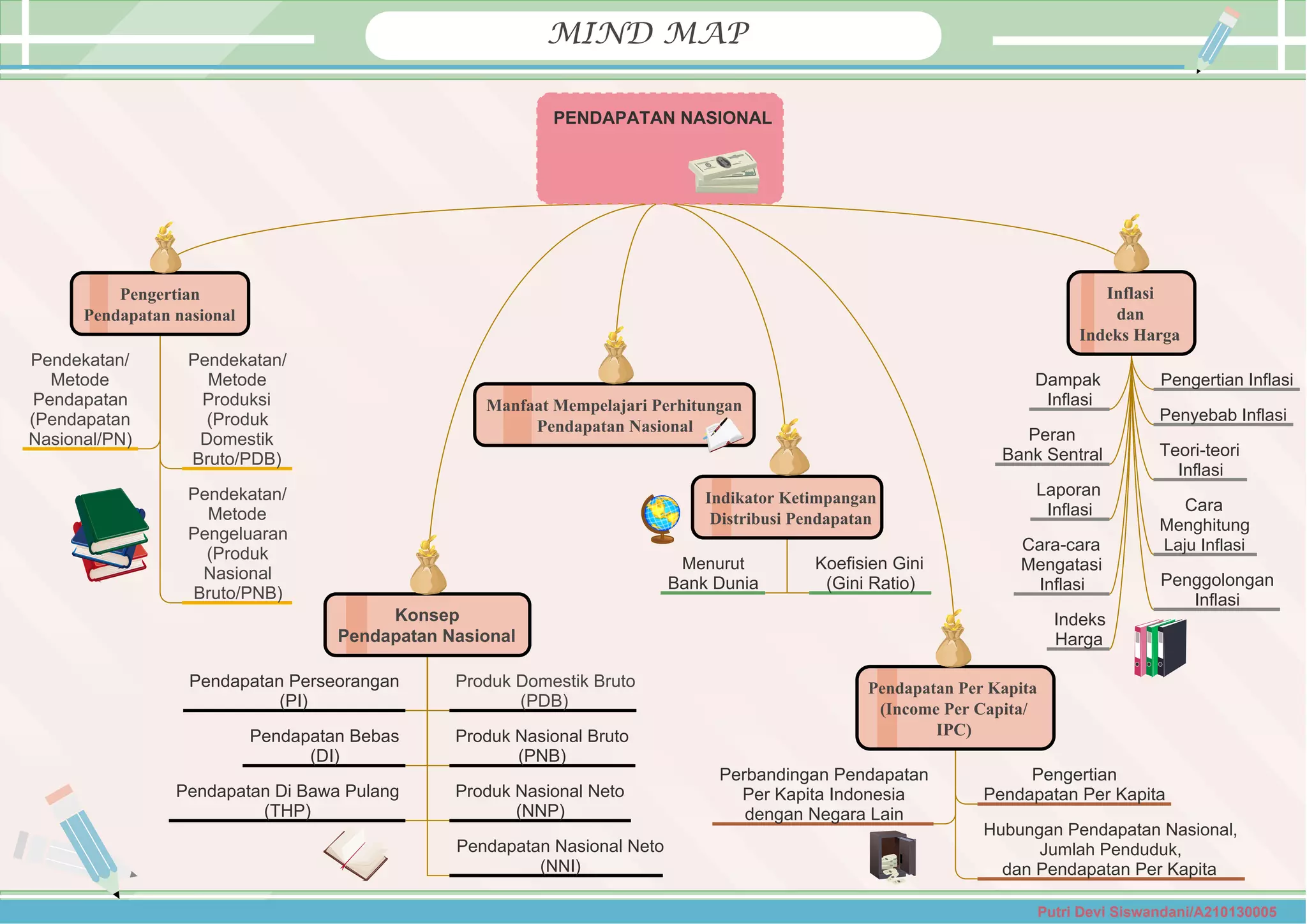 Edraw Mind Map Pendapatan nasional 2 | PDF