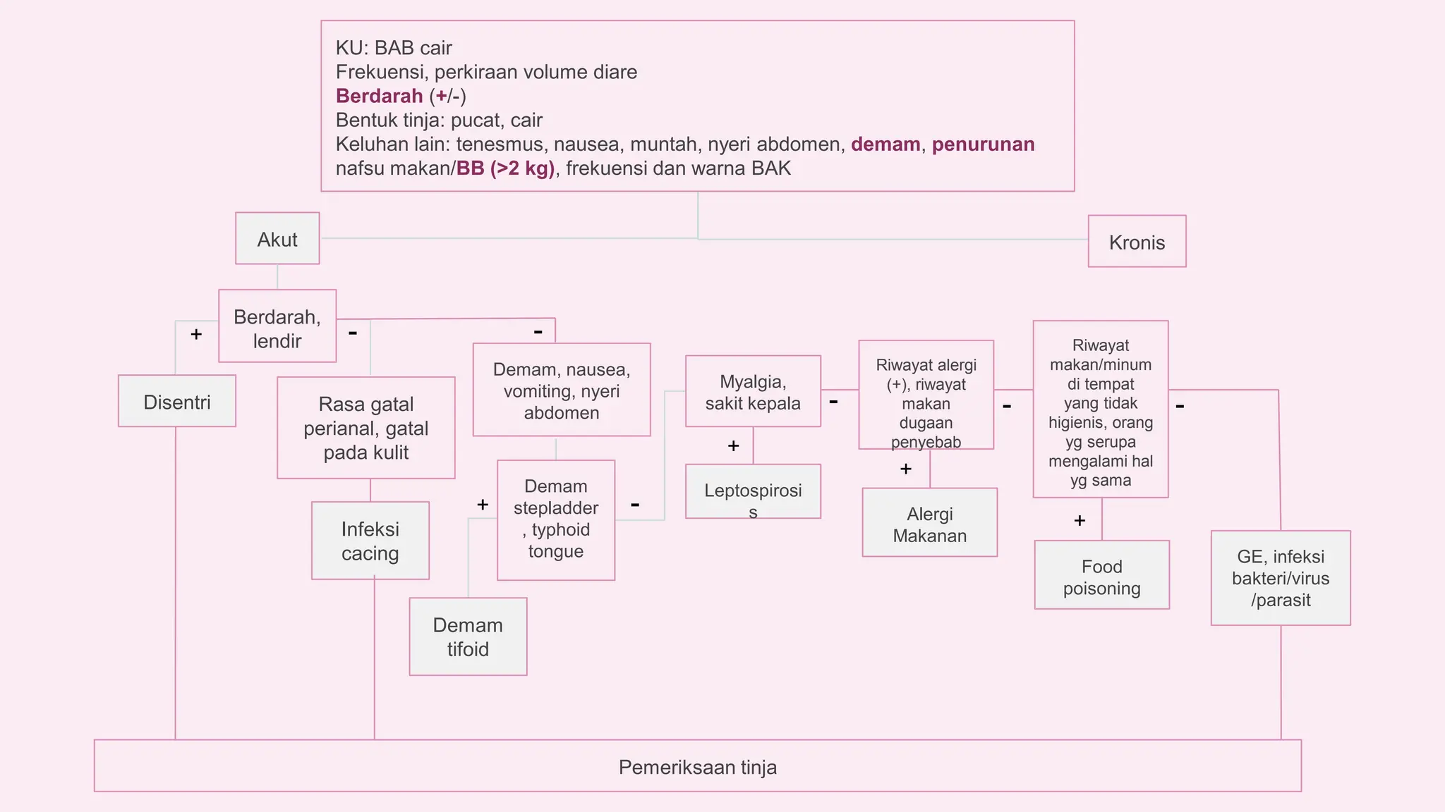 PENDEKATAN DIAGNOSIS DIARE_A35_Haris Fadillah Riyanto.pptx