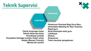Pendekatan, Model dan Teknik Supervisi Pendidikan.pptx