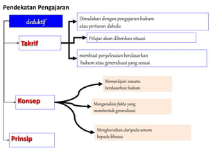 Pendekatan Pdp Dlm Bilik Darjah Pptx