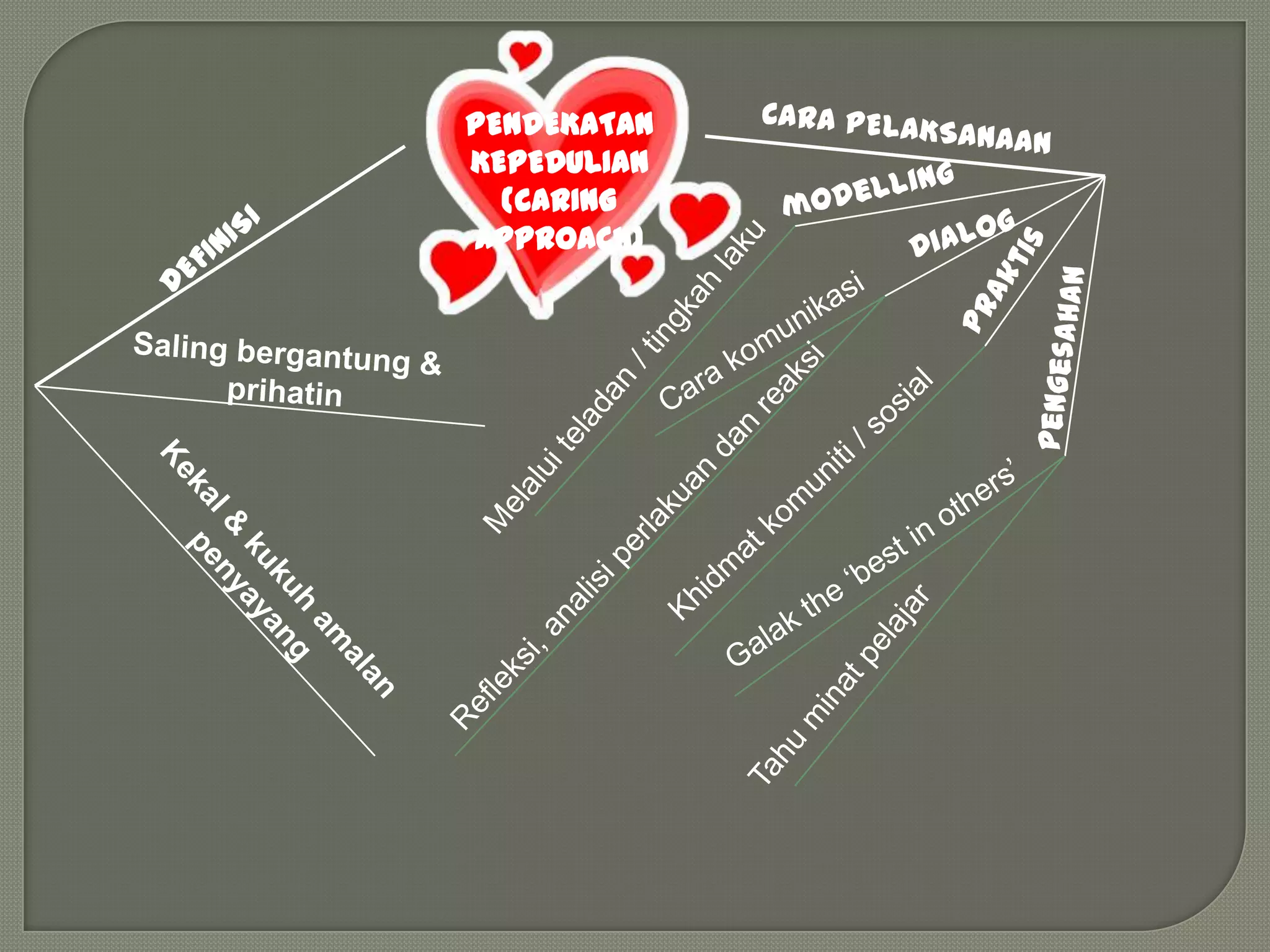 Pendekatan penyayang (caring approach) | PPTX