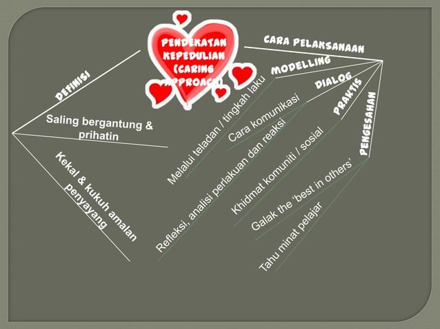 Pendekatan penyayang (caring approach) | PPT