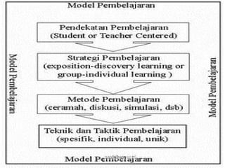 pendekatan strategi metode teknik taktik model pembelajaran.pptx