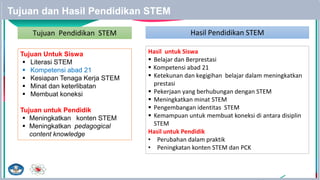 Pendidikan Abad 21 dalam filosofi STEM | PPTX