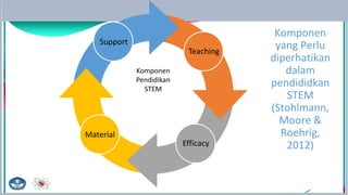 Pendidikan Abad 21 dalam filosofi STEM | PPTX