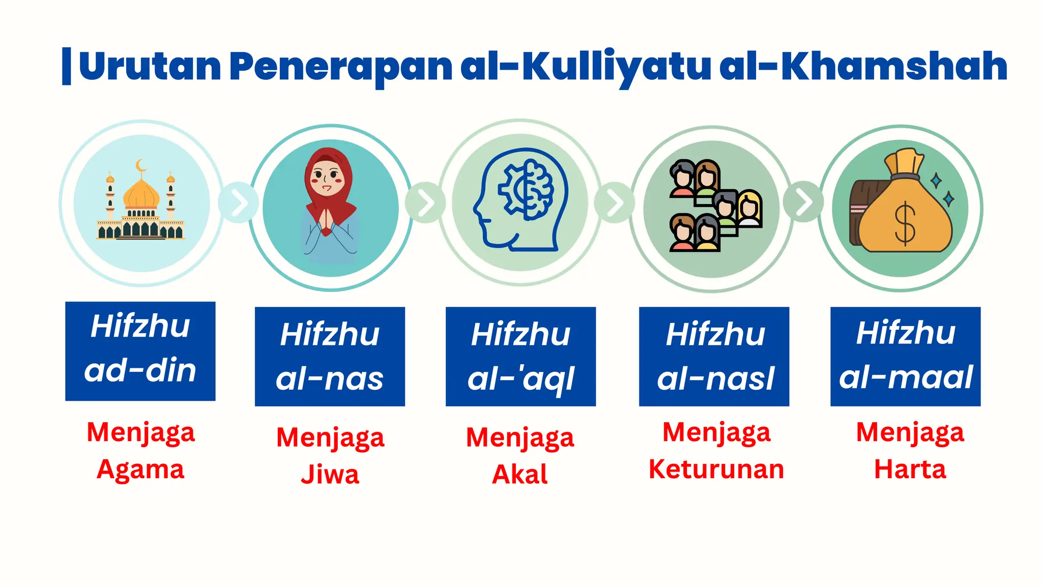 PAI Kelas 10 SMA - Al-Kulliyat Al-Khamsah (Lima Prinsip Dasar Hukum ...