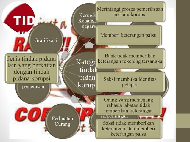 Pendidikan anti korupsi | PPTX
