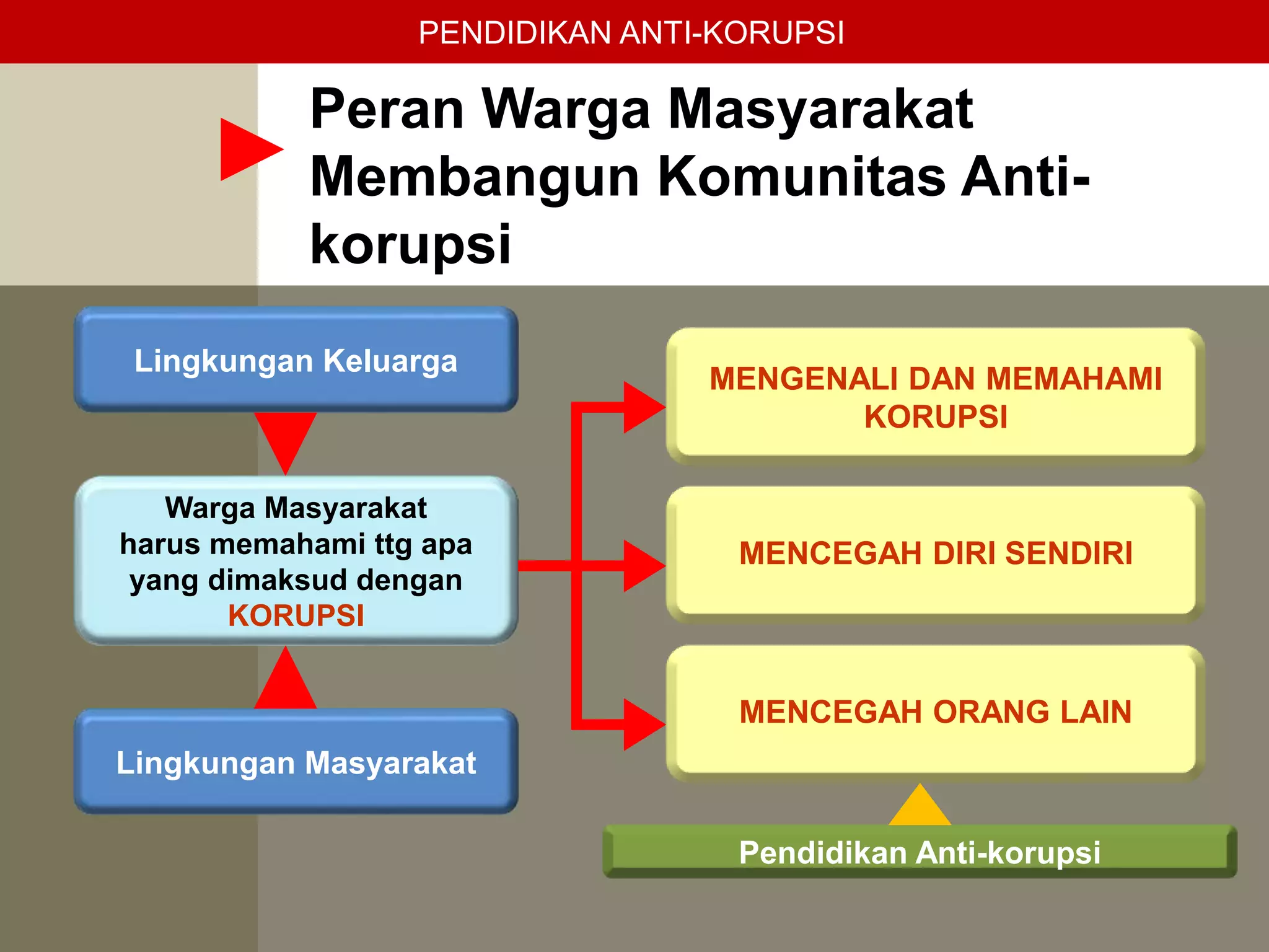 Pendidikan Anti Korupsi.ppt