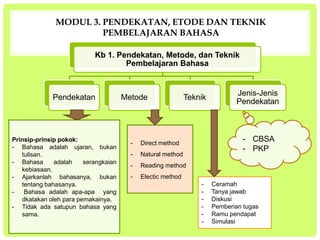 Presentasi Pendidikan Bahasa Indonesia di SD | PPTX