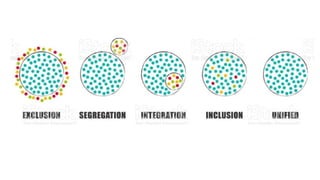 Materi pendidikan inklusi.ppt untuk siswa | PPTX