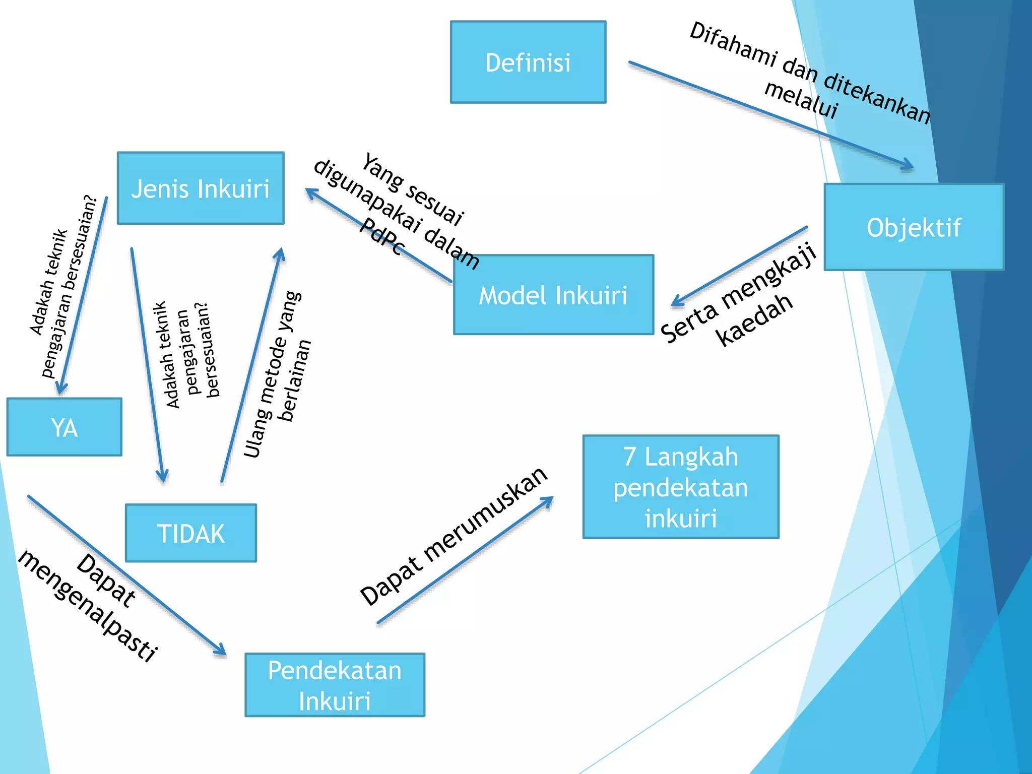 PEMBELAJARAN BERASASKAN INKUIRI | PPTX