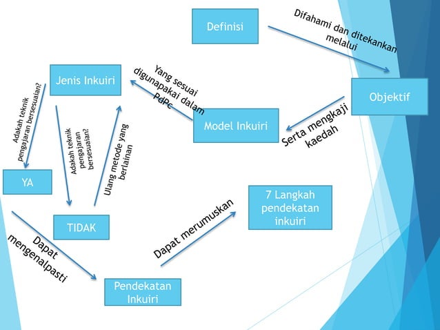 PEMBELAJARAN BERASASKAN INKUIRI | PPTX