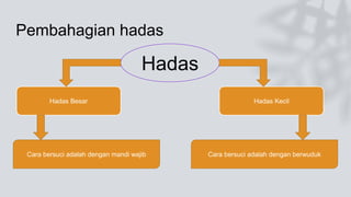 Pendidikan islam tahun 3 bersuci daripada hadas besar | PPT