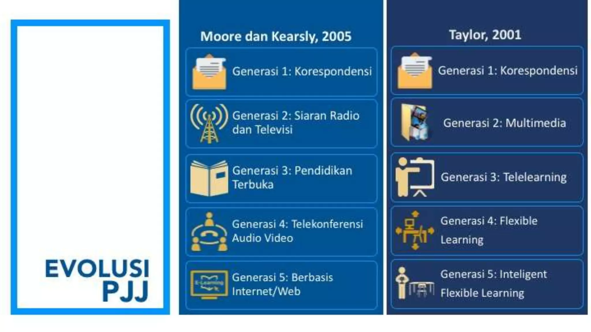 Pendidikan Jarak Jauh | PPTX