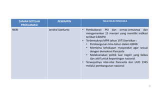 Pendidikan pancasila | PPTX