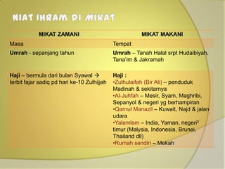 Pend islam haji | PPTX
