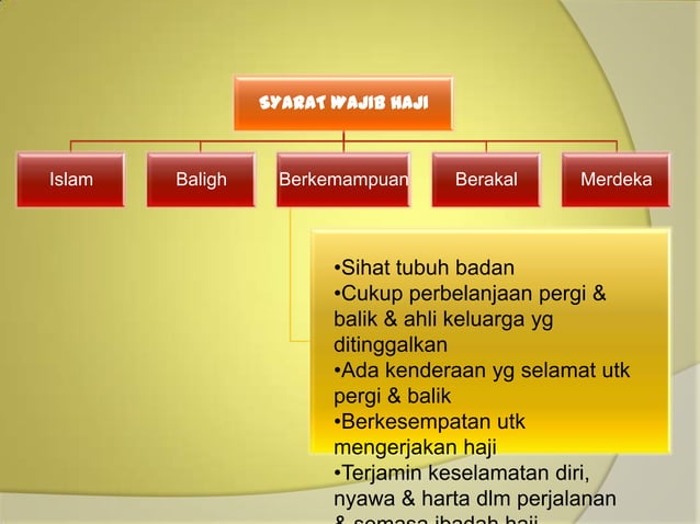 Pend islam haji | PPTX